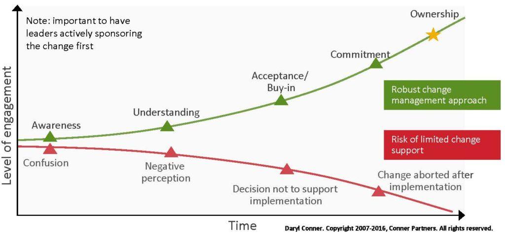 Effective Change Management Drives Workplace Success - kragelj.com